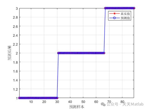 分类预测 Matlab实现bes Lssvm秃鹰算法优化最小二乘支持向量机多特征分类预测故障诊断 Csdn博客