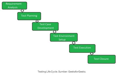 Aris Ihwan On Linkedin Testing Process