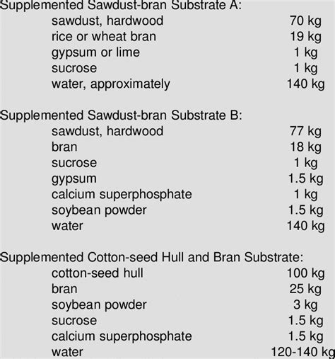 Substrate Formulation Download Table