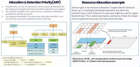 4gand5g Allocation And Retention Priority Arp A Comprehensive Overview