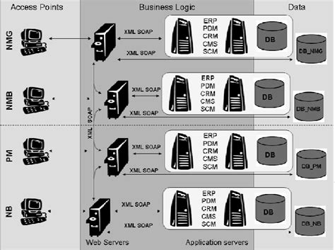 Overall Architecture Ofthe ICT Infrastructure For SoC Design VO Download Scientific Diagram