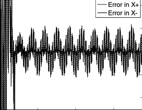 Carrier Phase Estimation Errors For Prn25 With 10 Deg Nutation Angle Download Scientific Diagram