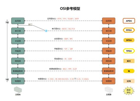 一文看懂网络七层协议osi七层模型 谢寒 博客园