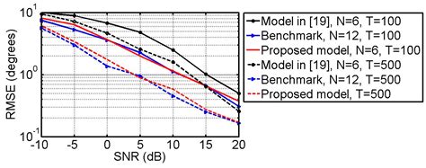 sensors free full text a novel parafac model for processing the