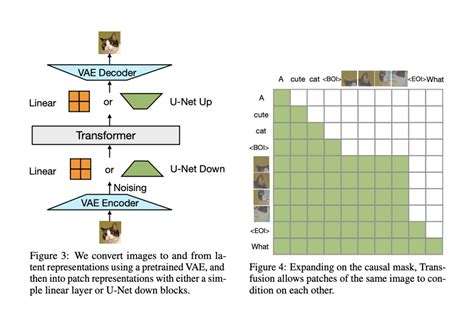 Meta Presents Transfusion A Recipe For Training A Multi Modal Model Over Discrete And