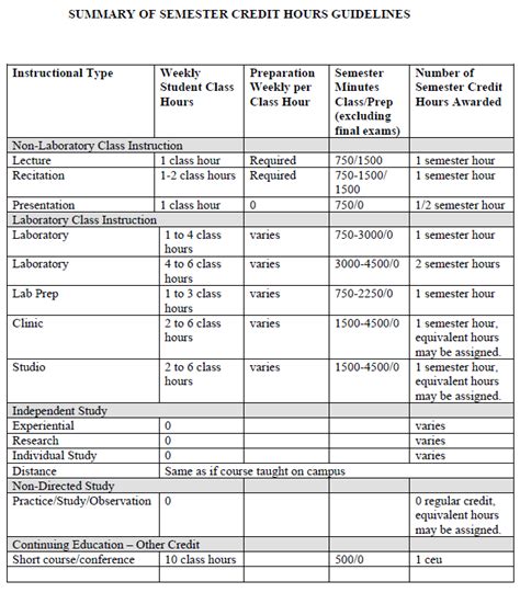 Semester Credit Hours Guidelines Office Of The Registrar Purdue University