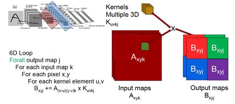 The 4 Research Techniques To Train Deep Neural Network Models More Efficiently Fritz Ai