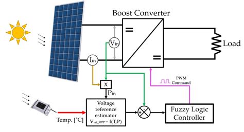 Implementation Architecture Of Flc Controller Download Scientific