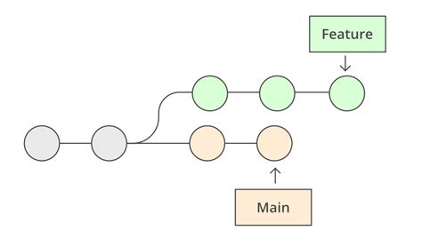 Most Confusing GIT Concepts GeeksforGeeks