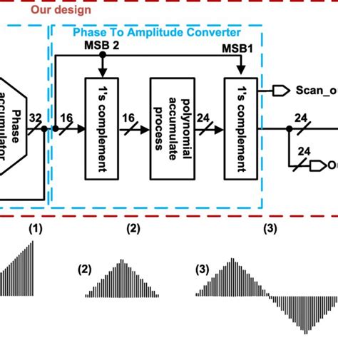 Power Effective Rom Less Ddfs Design Approach With High Sfdr
