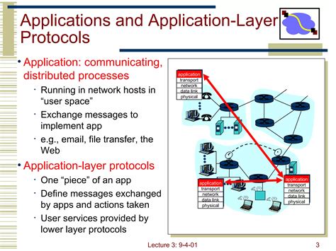Application Layer And Socket Programming Ppt