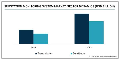 Substation Monitoring System Market Size Share Industry Forecast By 2032