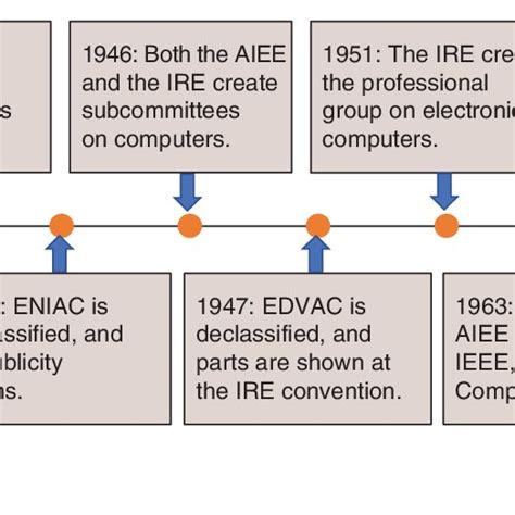 The Main Milestones In The First 35 Years Of Electronic Digital