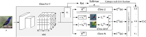 Figure 1 From Contextualised Out Of Distribution Detection Using Pattern Identication Semantic