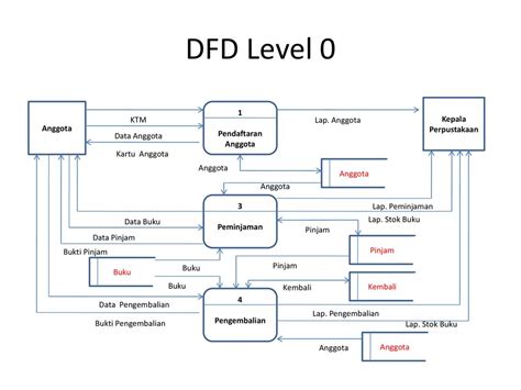 Dfd Perpustakaan Level 0 Dan 1