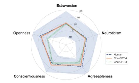 What Is GPT S Personality Agitator DonorVoice