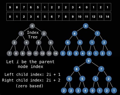 Sorted Data Structure In C For Your Coding Questions By Ze Medium