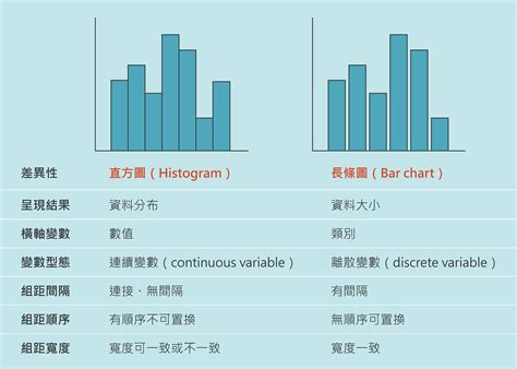 如何分辨長相近似的孿生兄弟 直方圖（histogram）與長條圖（bar chart）之差異 marketingdatascience
