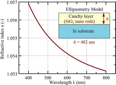 Development Of Nanostructured Antireflection Coatings For Eoir Sensor
