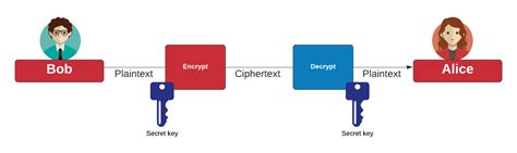 Aes Modes Gcm Aead Cfb Stream And Cbc Block