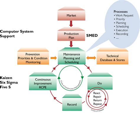 Execute The Basics Of Reliability And Maintenance Well And You Will Get Guaranteed Results Part