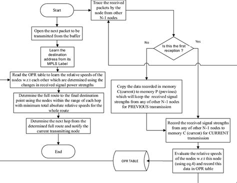 The Novel Proposed Opr Algorithm Used By Nodes Download Scientific