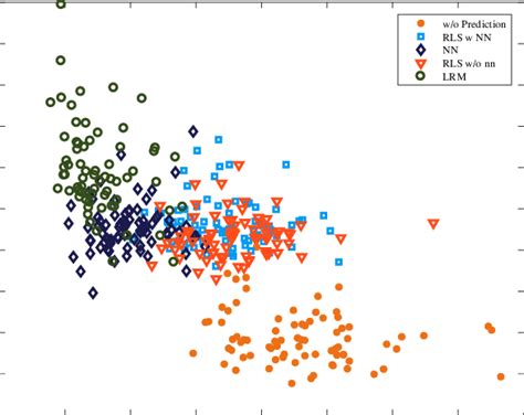 Safety And Efficiency Score Map For Four Motion Prediction Algorithms Download Scientific