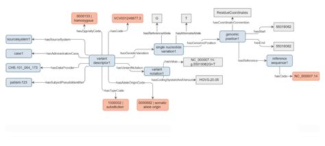 Omics Concepts — Sphn Semantic Framework 10 Documentation