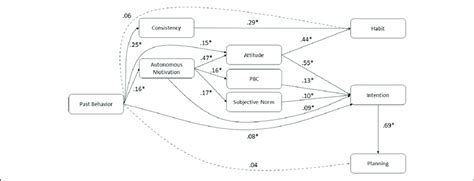 Structural Equation Model Predicting Older Adults N 667 Physical Download Scientific