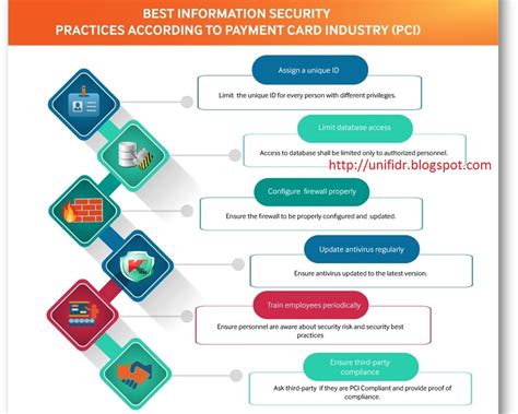 Payment Card Industry Data Security Standard Pci Dss Part Ii Unifi Specialist By Tm