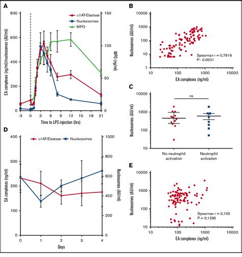 Figure 1 From Systemic Inflammation Induces Release Of Cell Free Dna