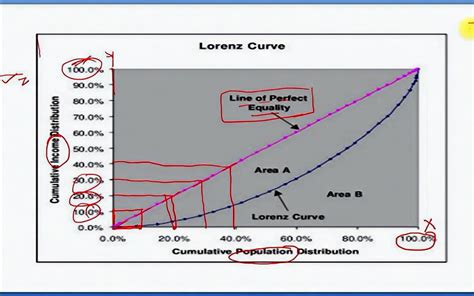 基尼系数 洛伦兹曲线 lorenz curve gini coefficient inequality 哔哩哔哩 bilibili
