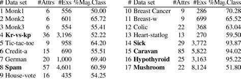 Uci Data Sets Used In The Experiments Larger Data Sets Used In Download Scientific Diagram