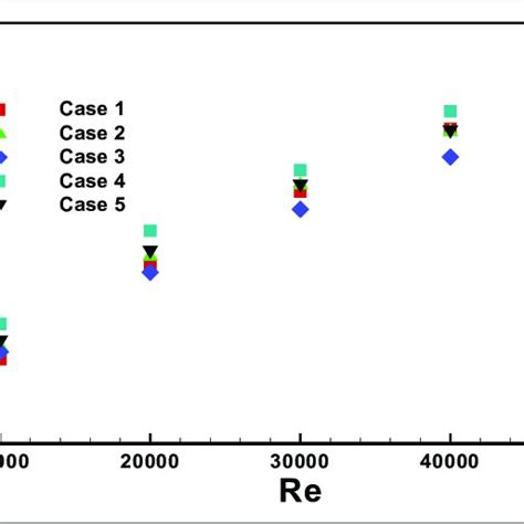 Normalised Friction Factor Ff O At Various Re Download Scientific
