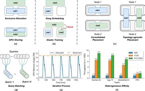 Deep Learning Workload Scheduling In Gpu Datacenters A Survey Acm
