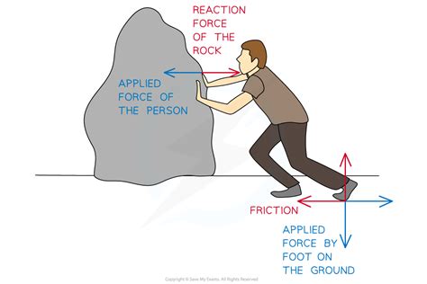 Forces Aqa Gcse Physics Revision Notes