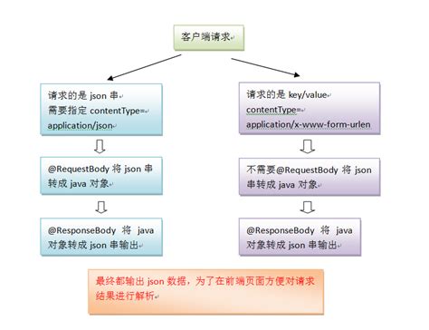 Java Web 之springmvc教程九 与前台的json数据交互requestjson河数据库交互 Java Spring