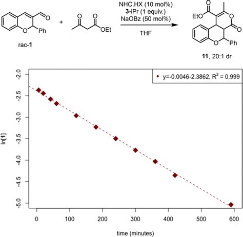 Determination Of Reaction Order With Respect To The Overall Reaction Download Scientific