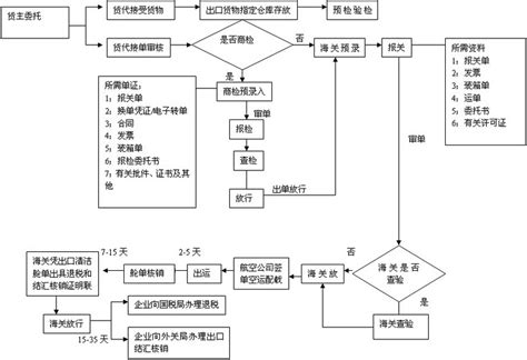 空运业务流程 dl业务流程 广告业务流程图 大山谷图库