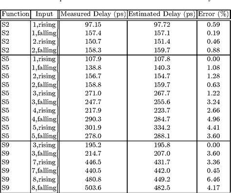 Table 2 From Area And Timing Models For Ptl Macrocells Semantic Scholar