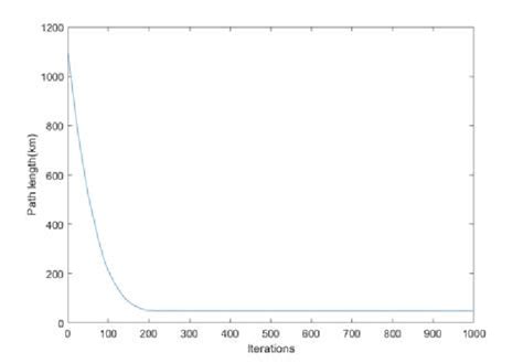 The Change Of Path Length Download Scientific Diagram