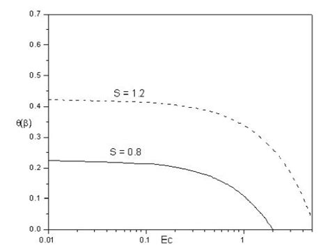 Effects Of The Velocity Slip On A Viscous Dissipation Of Mhd Flow And Heat Transfer Over A Thin