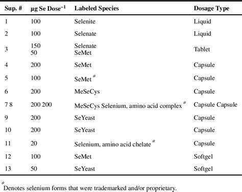 Table 1 From Evaluation Of Selenium In Dietary Supplements Using Elemental Speciation