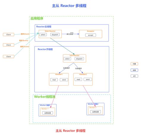 高性能网络编程 解读3种线程模型网络异步多线程开发模型 Csdn博客