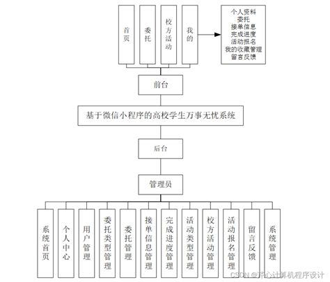 计算机毕业设计springboot基于微信小程序的高校学生万事无忧系统lv4239【附源码 数据库 部署 lw】 csdn博客