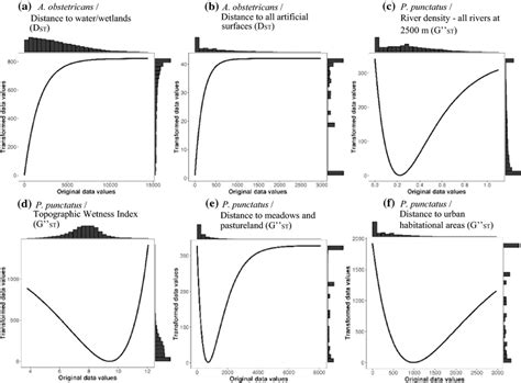 Transformations Applied To Selected Resistance Surfaces Ie With