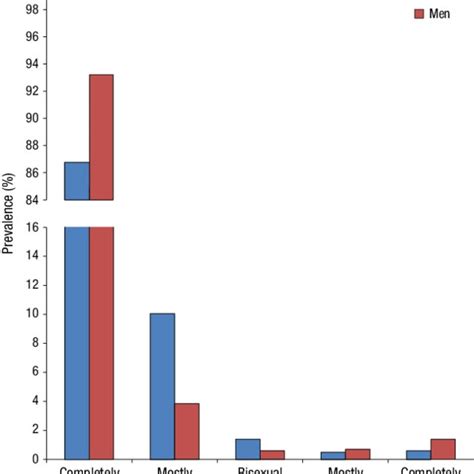 PDF Sexual Orientation Controversy And Science