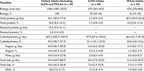 Energy And Macronutrient Intake From The Dietary Data And Stratified By Download Scientific