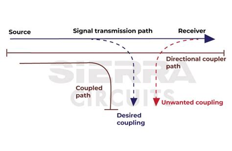 S Parameters Measurement Using Vna Sierra Circuits