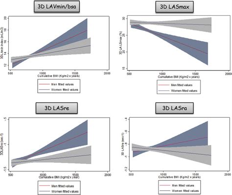 Plots Showing Linear Regression Fits For Men And Women With The 3d Echo